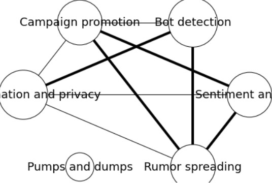 Topic modeling on scientific literature | Adelson de Araujo’s blog
